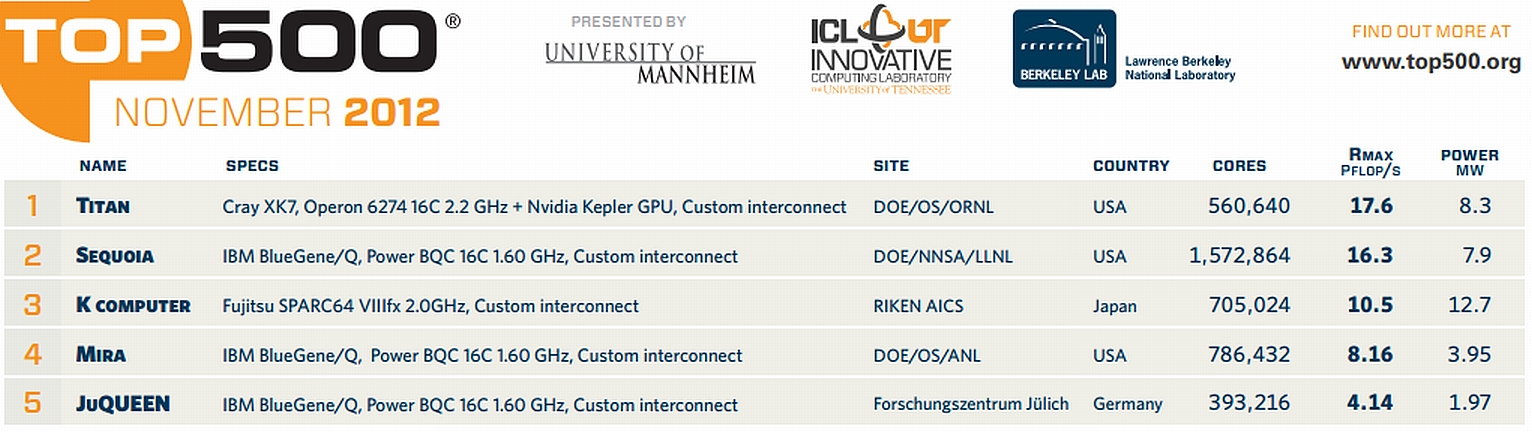 top 5 g – Partager pour Comprendre